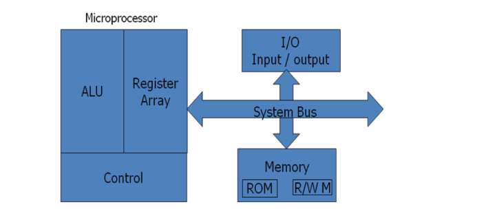 Introduction to Microprocessor - Notes Vandar